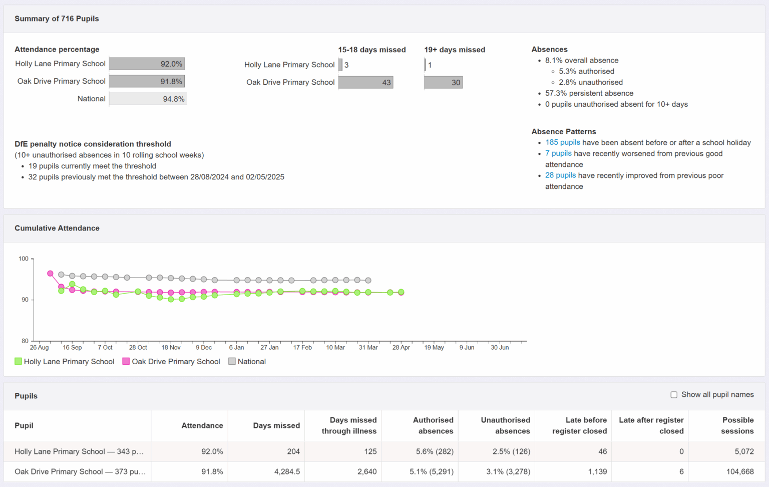 Insight | Attendance