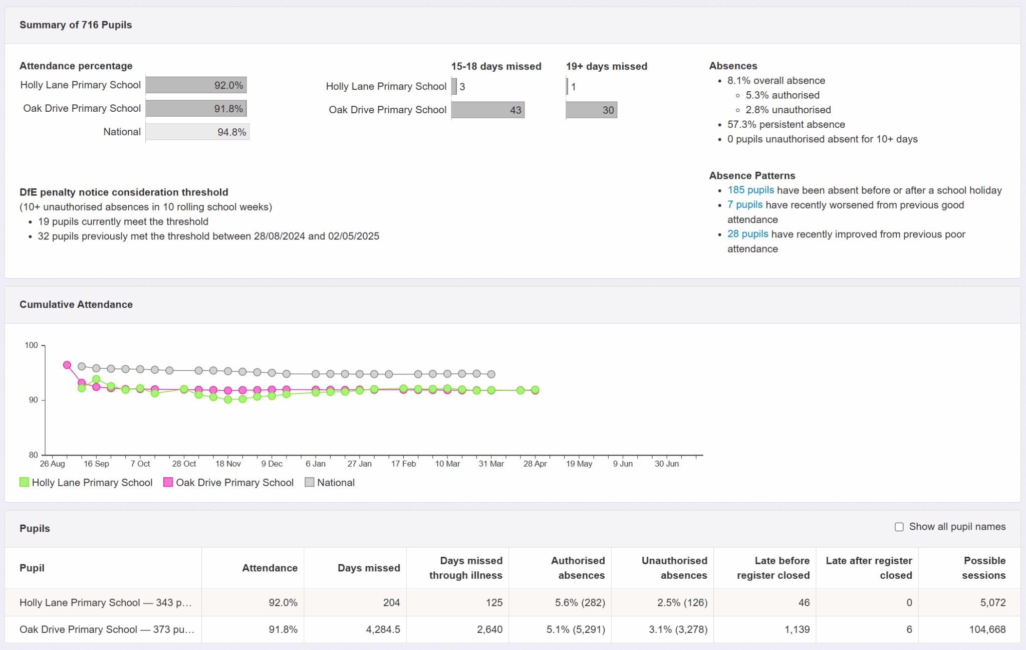 Insight | Improve Attendance, Improve Outcomes
